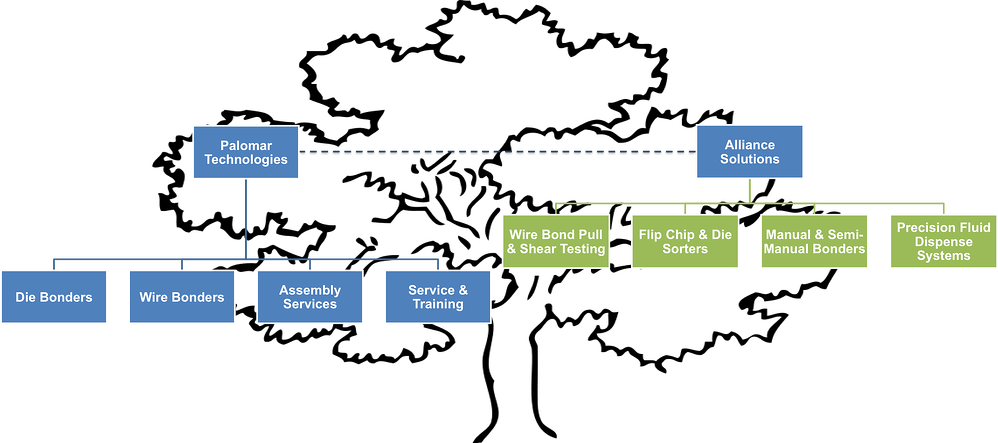 Production Line Equipment Solutions - Palomar's "Extended Family"