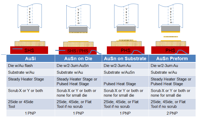 Mixed Attachment Technology in RF & Optoelectronic Packages