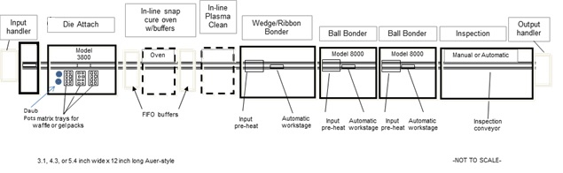 Three Levels of Automated Microelectronics Manufacturing Equipment