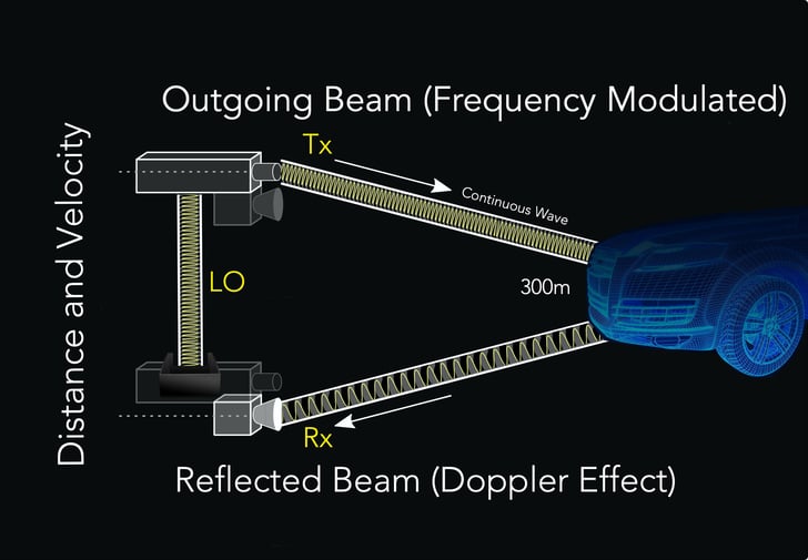 FMCW LiDAR – The hottest topic in the current photonics industry