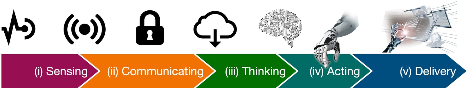 Logistic Sensor Packaging – Part 2: Robots, Cobots, Automation and Autonomy