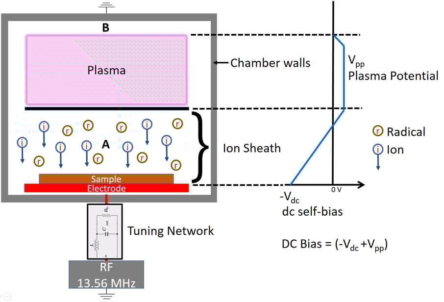 The Importance of DC Self-Bias Voltage in Plasma Applications