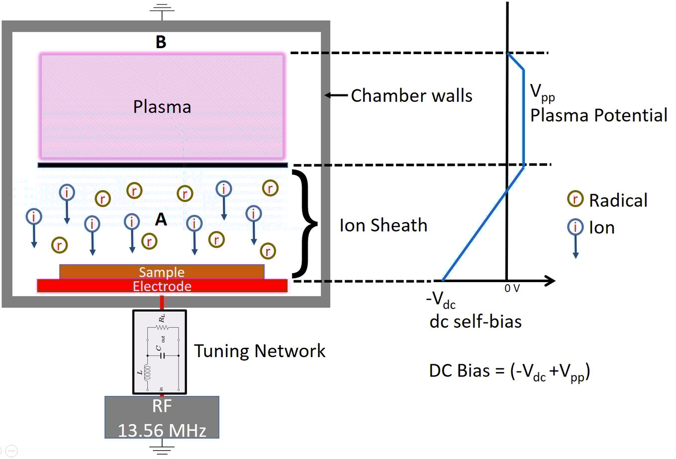 The Importance of DC Self-Bias Voltage in Plasma Applications