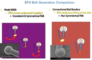 History of Ball Bonding Flame-Off and Advanced Concepts