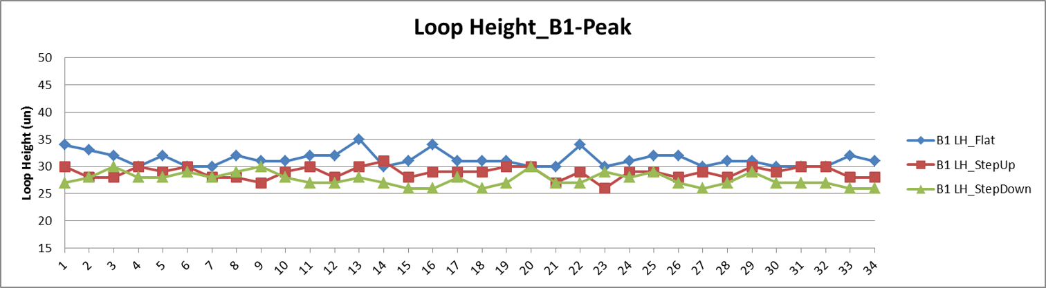 New Advances in Ultra-Short Bond Span and Ultra-Low Loop Profile