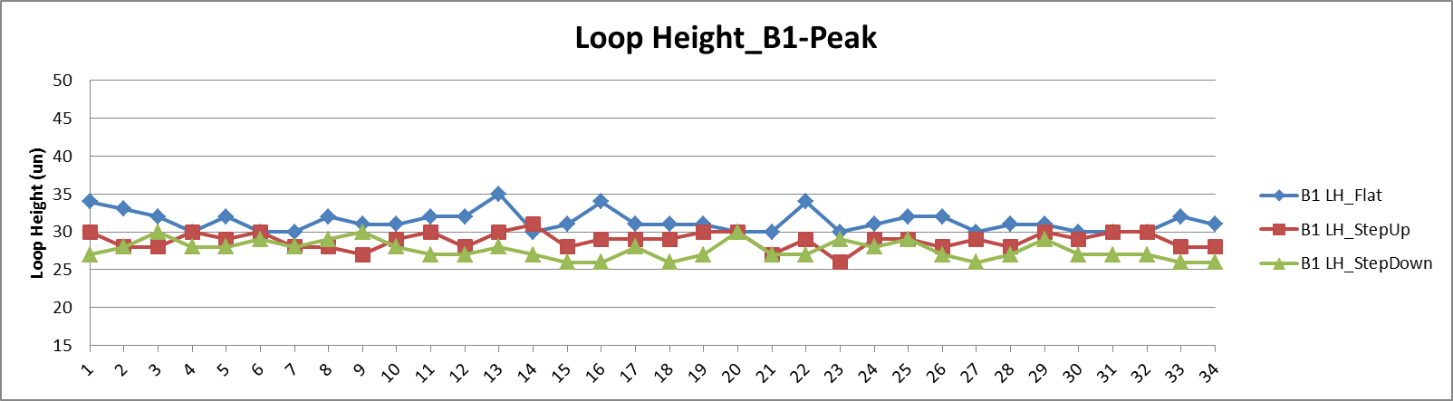 New Advances in Ultra-Short Bond Span and Ultra-Low Loop Profile