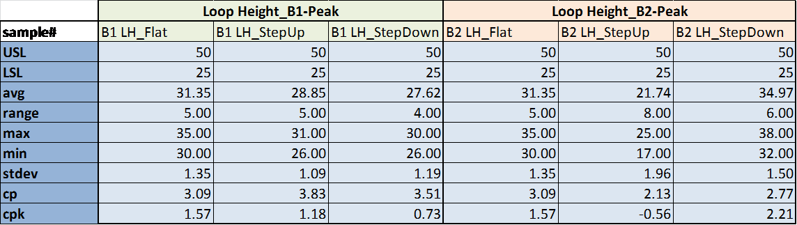 New Advances in Ultra-Short Bond Span and Ultra-Low Loop Profile