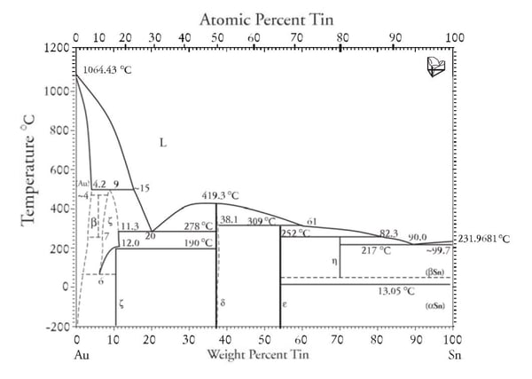 Soldering Gold Surfaces Using Gold-Tin Solder Material Paper